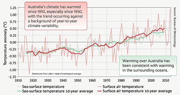 Australian Climate Trends – BoM – Maleny Weather History